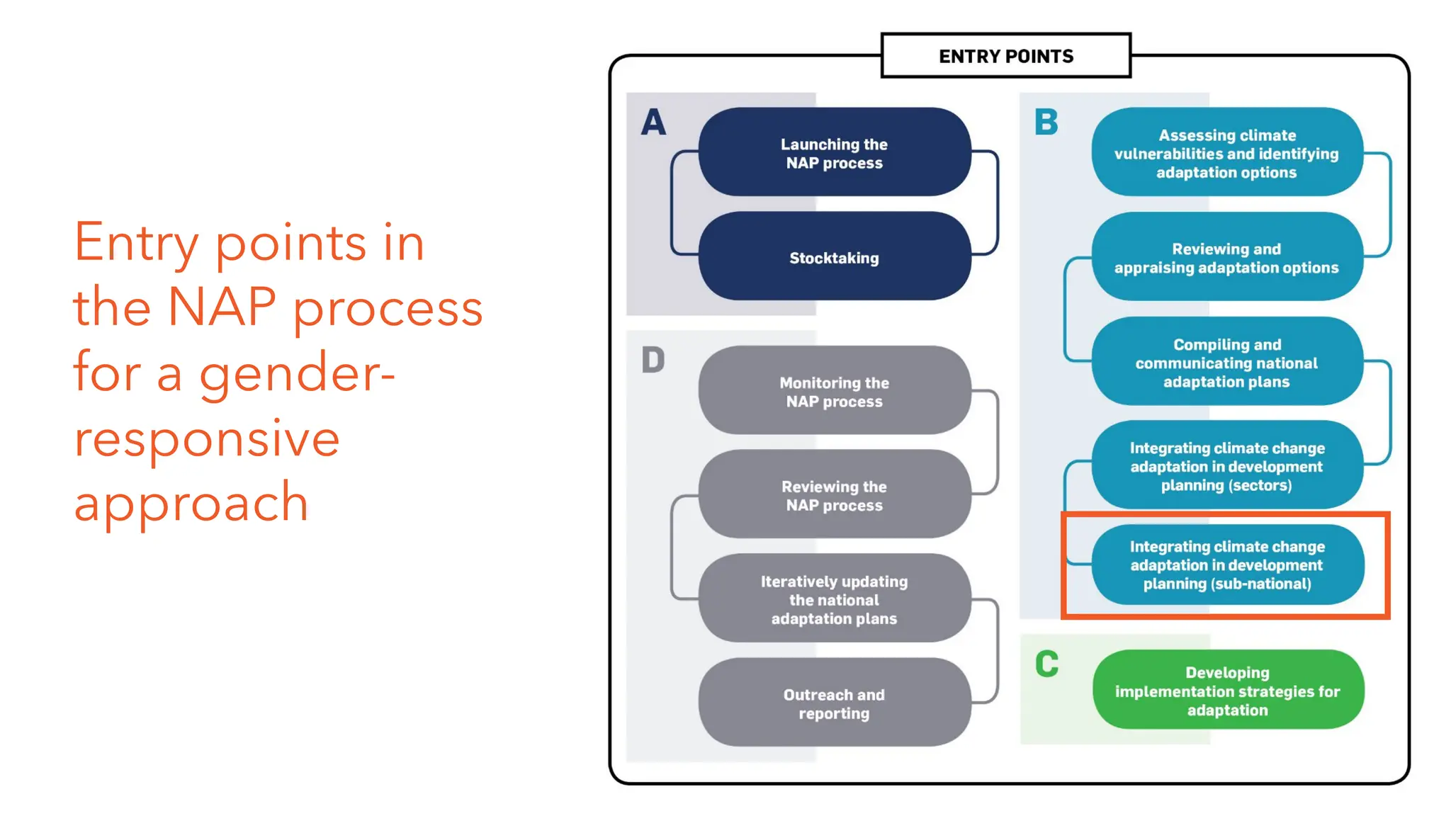 Gender-Responsiveness and Social Inclusion (GESI) at the Subnational Level to Strengthen NAP ...