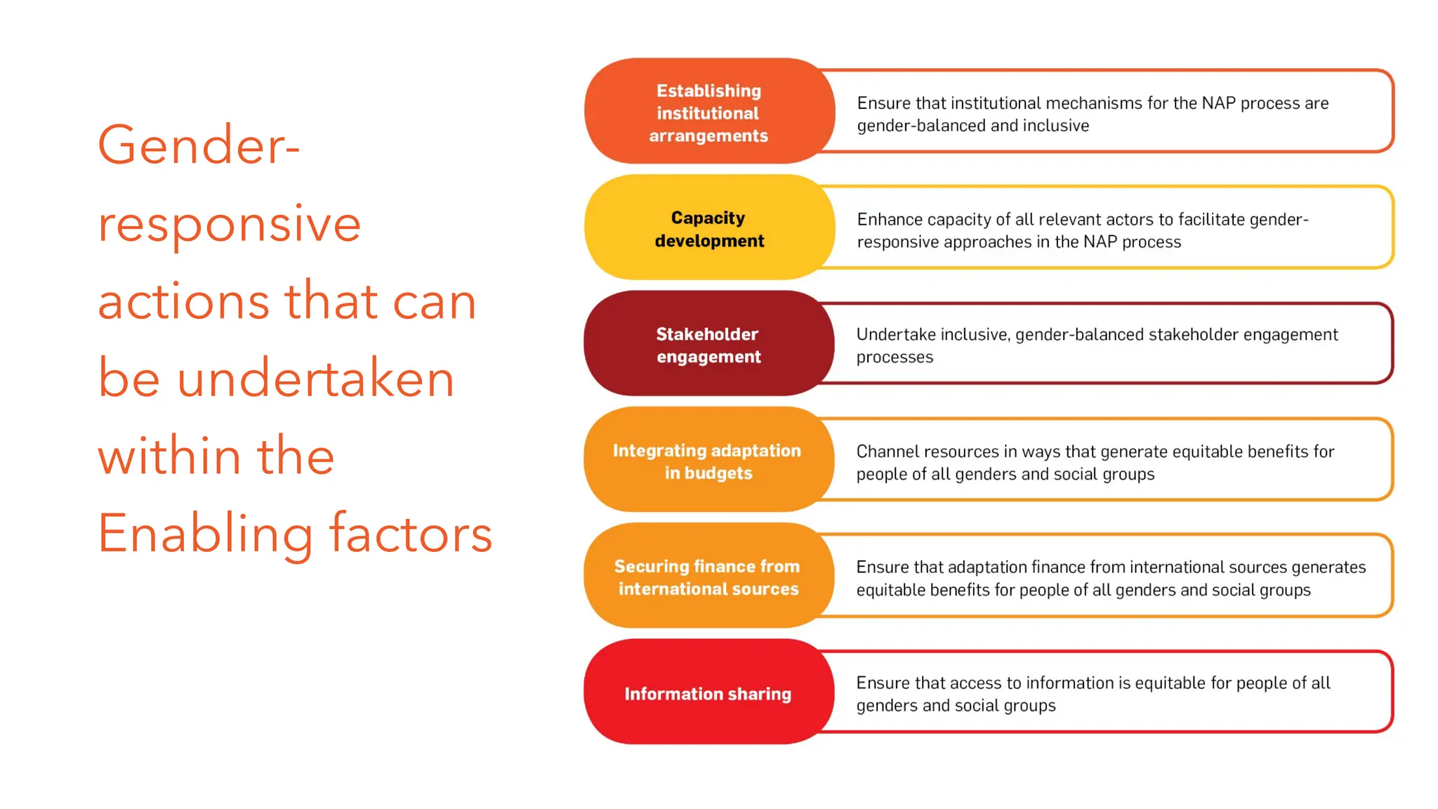 Gender-Responsiveness and Social Inclusion (GESI) at the Subnational Level to Strengthen NAP ...
