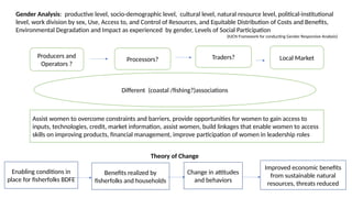 Power Point Presentation on Gender Analysis in Protected Areas | PPT