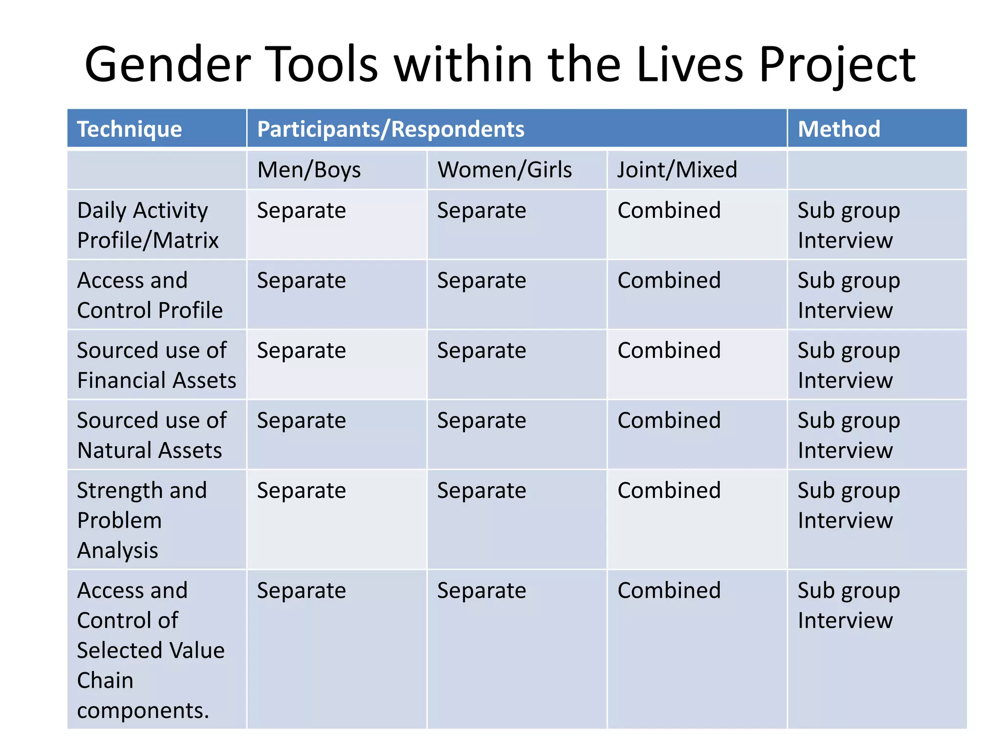 Introduction to Gender Analytical Tools in the agricultural sector and ...