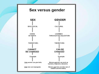 GENDER_AND_DEVELOPMENT_3 GENDER EQUALITY.pptx