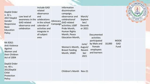 Gender and Development Plan and Budget Sample | PPTX