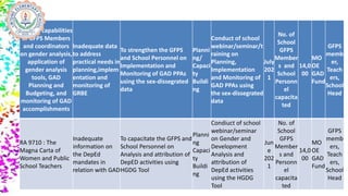 Gender and Development Plan and Budget Sample | PPTX