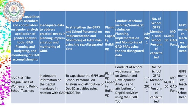 Gender and Development Plan and Budget Sample | PPTX