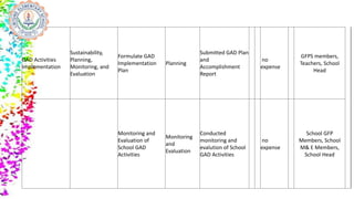 Gender and Development Plan and Budget Sample | PPTX