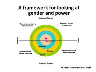 Gender and power analysis calp 2015 (1) | PPT