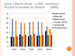 Gender and the digital divide | PPTX