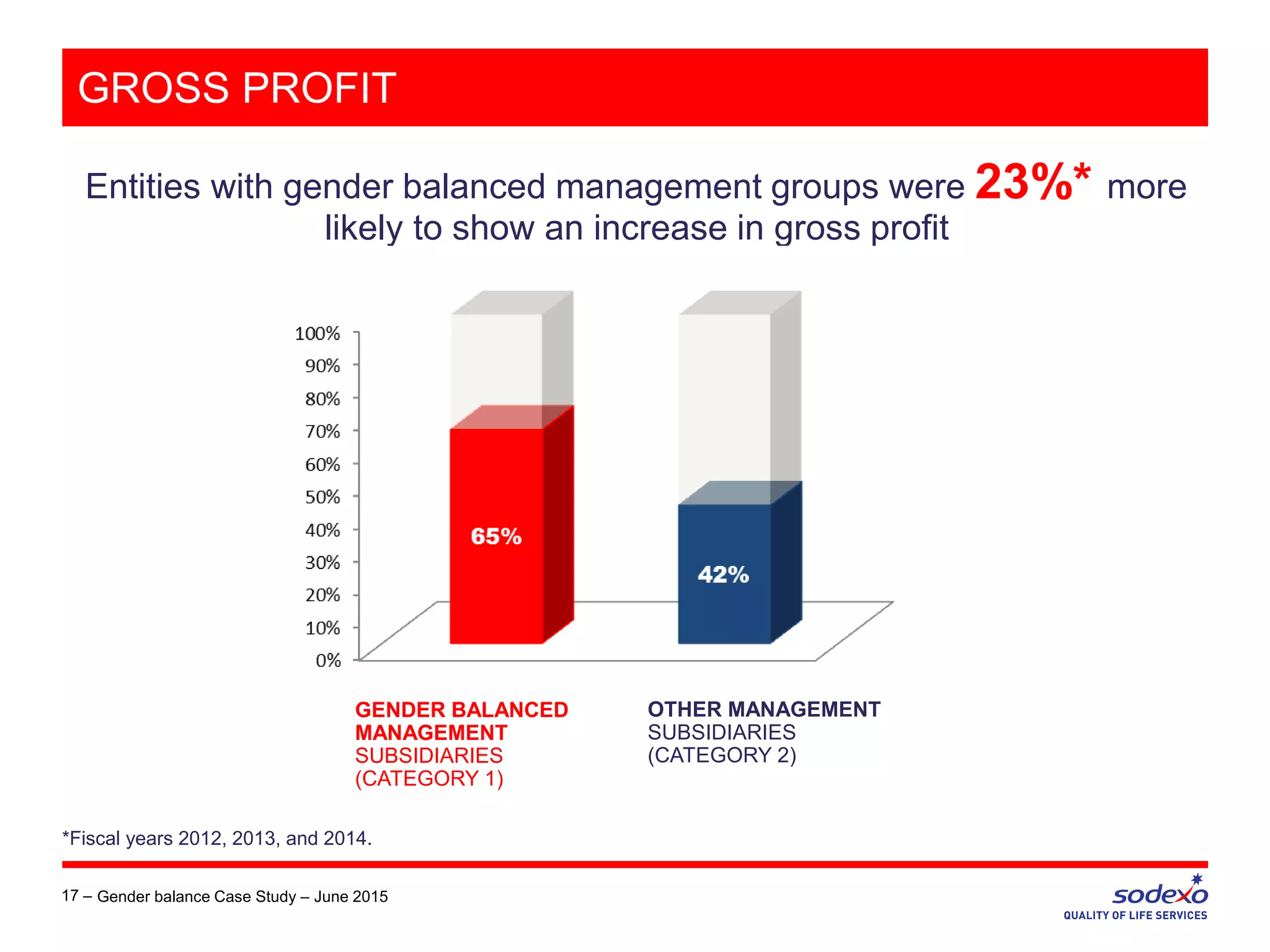 THE SODEXO GENDER BALANCE CASE STUDY | PPT