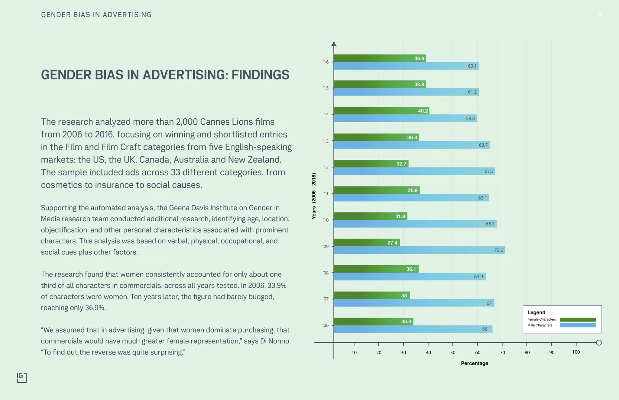 Gender bias in advertising - J.Walter Thompson | PPT
