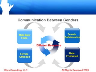 Gender Communication | PPTX