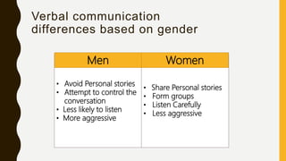Men And Women Differences In Communication