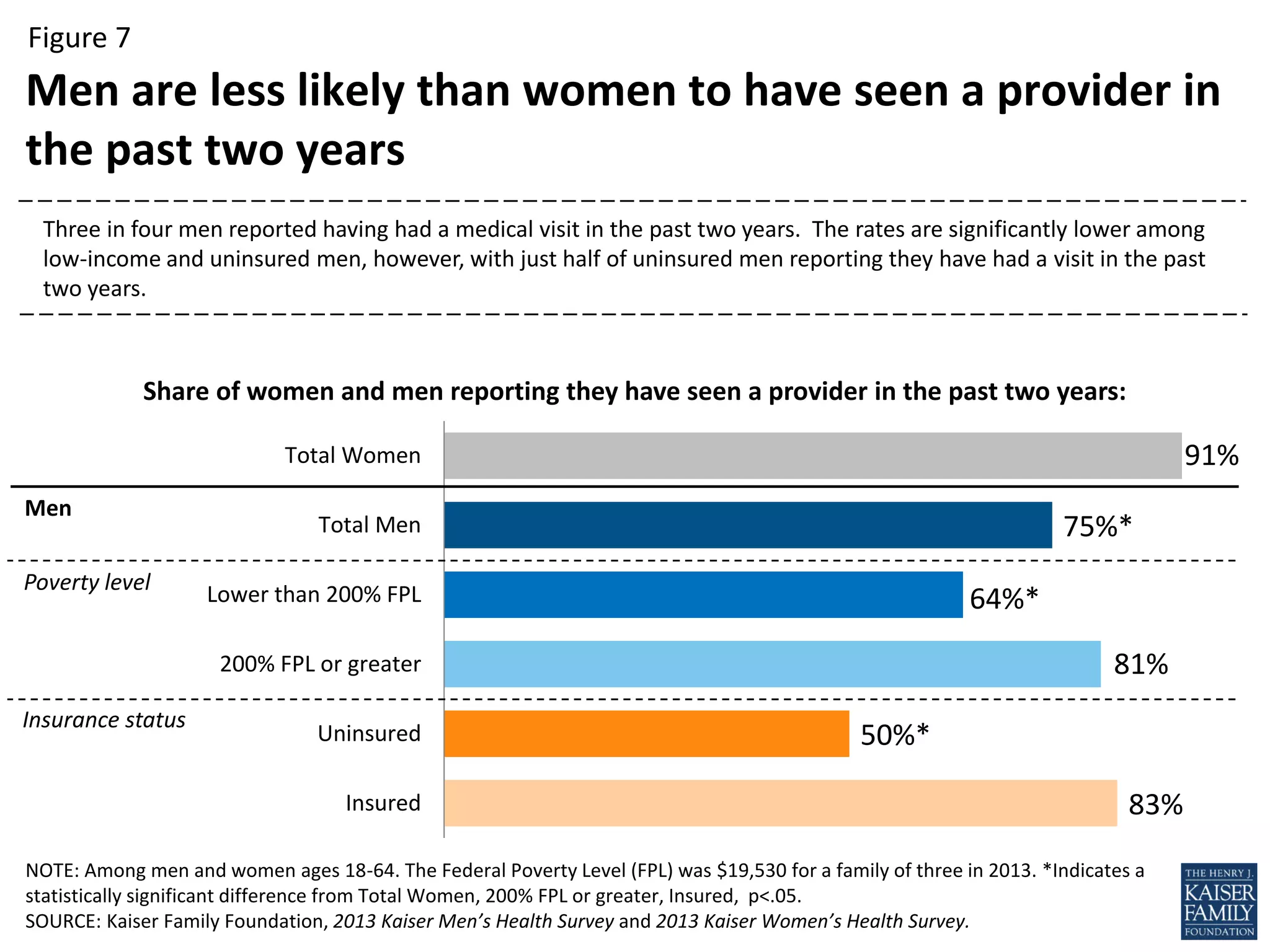 Gender Differences in Health Care, Status, and Use: Spotlight on Men's ...