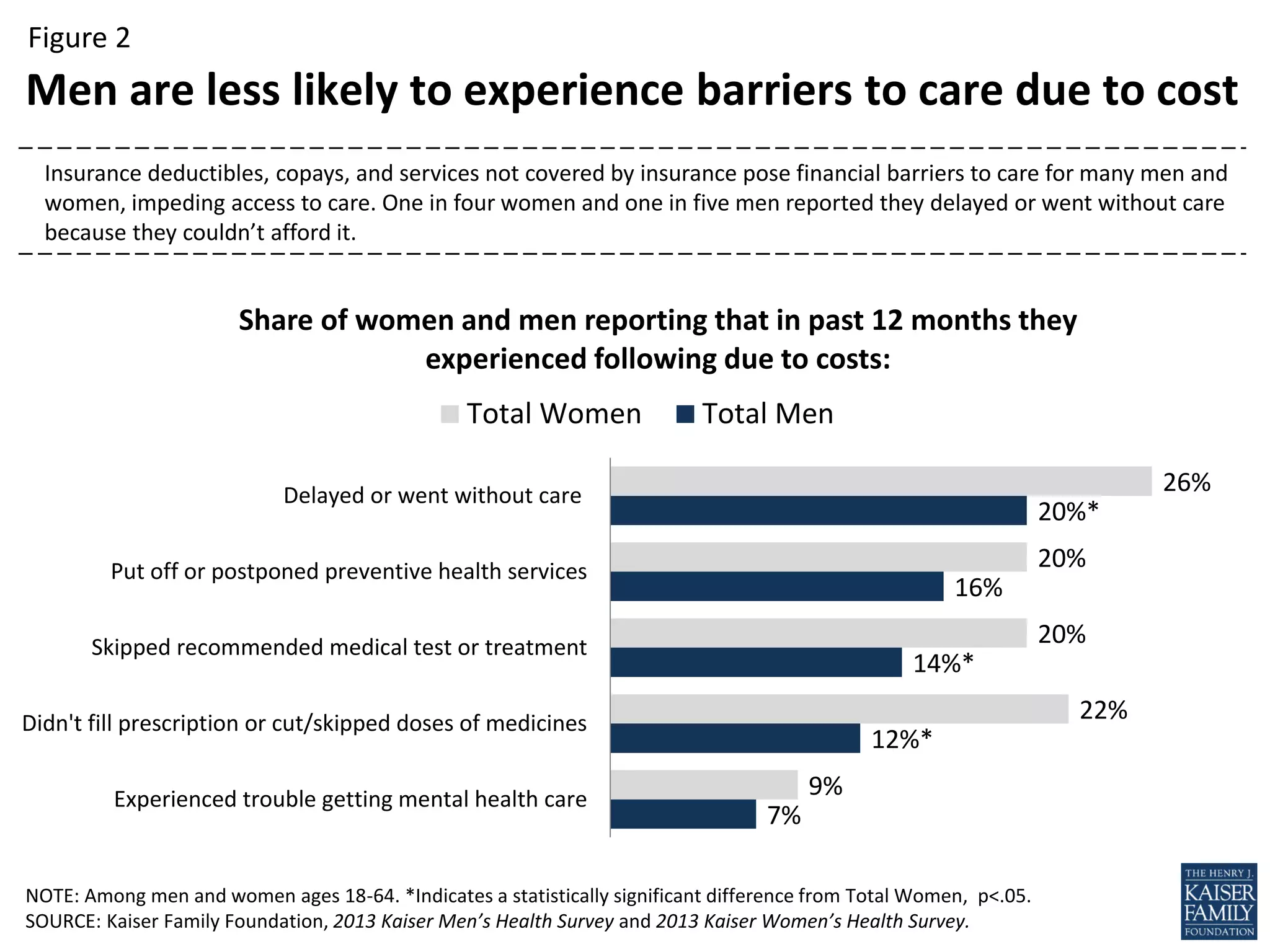 Gender Differences in Health Care, Status, and Use: Spotlight on Men's ...