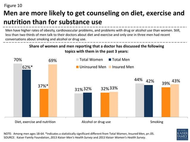 Gender Differences in Health Care, Status, and Use: Spotlight on Men's ...