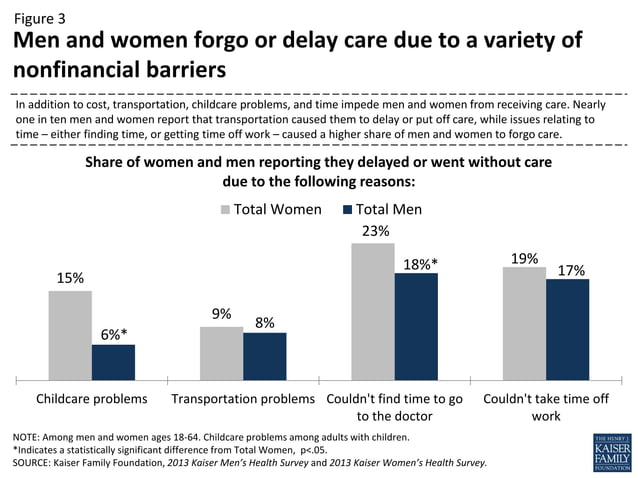 Gender Differences in Health Care, Status, and Use: Spotlight on Men's ...