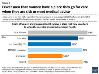 Gender Differences in Health Care, Status, and Use: Spotlight on Men's ...