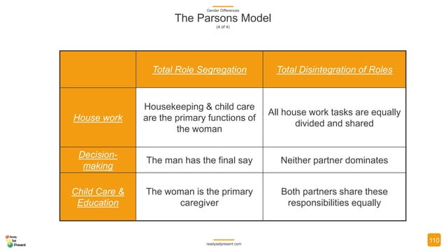 Gender Differences (Comprehensive) PowerPoint Presentation 170 slides ...