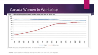 Canada: Gender Equality | PPTX