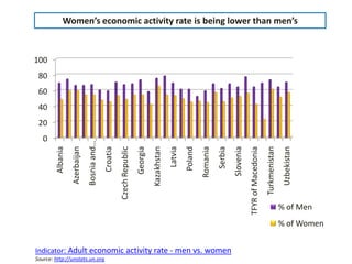 Gender Equality Data for Europe and CIS | PPTX