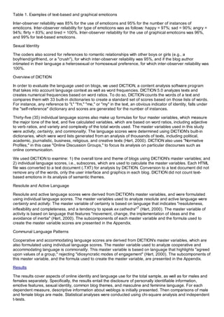 Gender identity and language use in teenage blogs | PDF