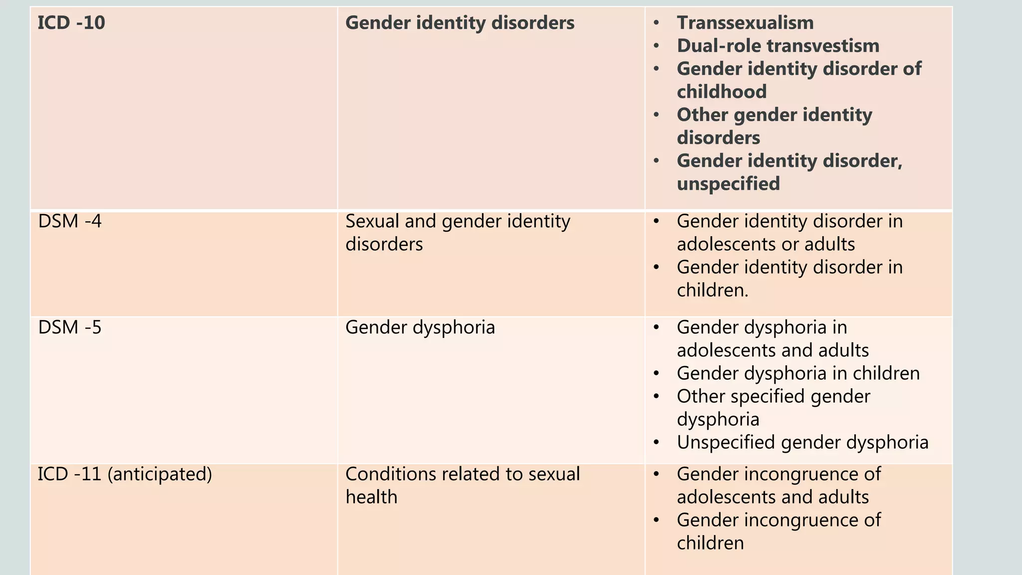 Gender identity disorder | PPTX