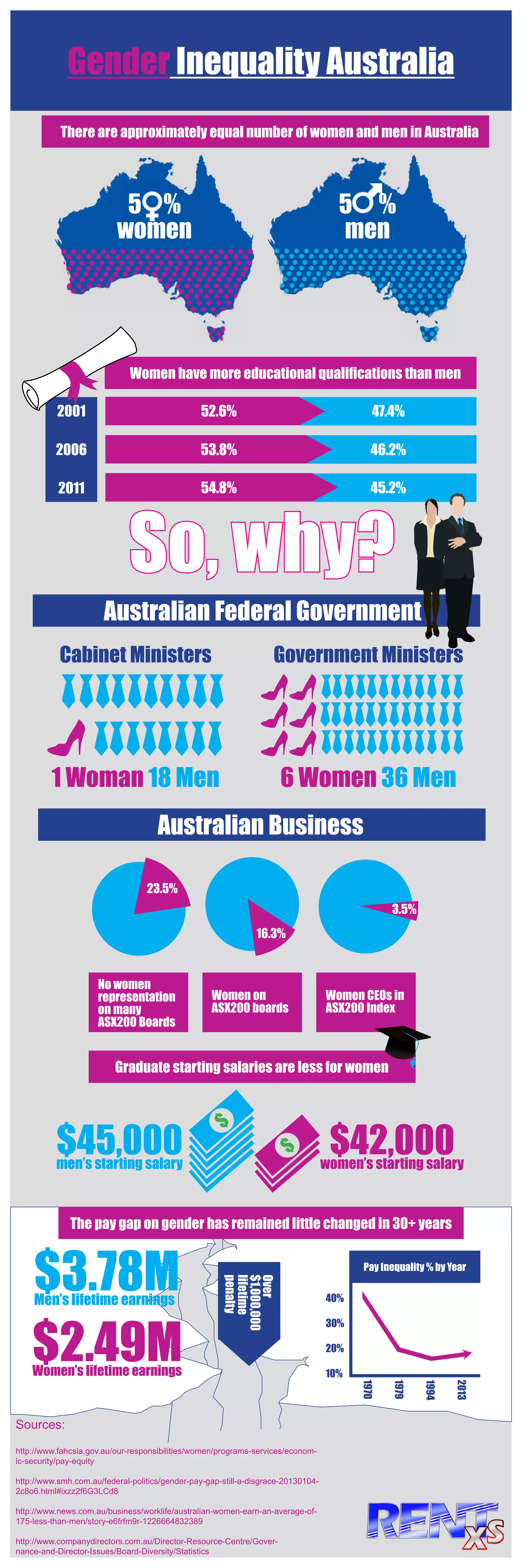 Gender Inequality Australia | PDF