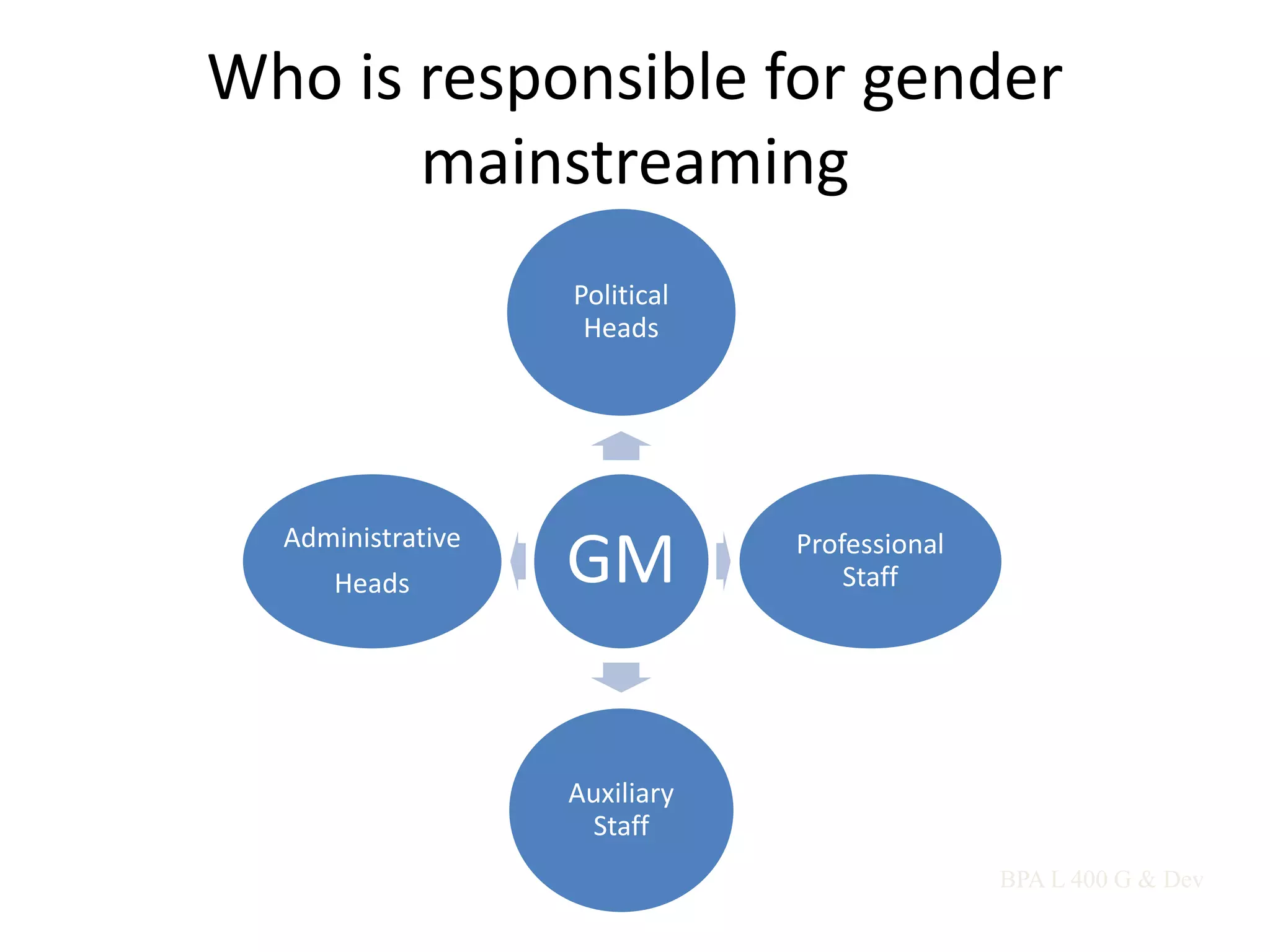 gender mainstreaming. (1).ppt