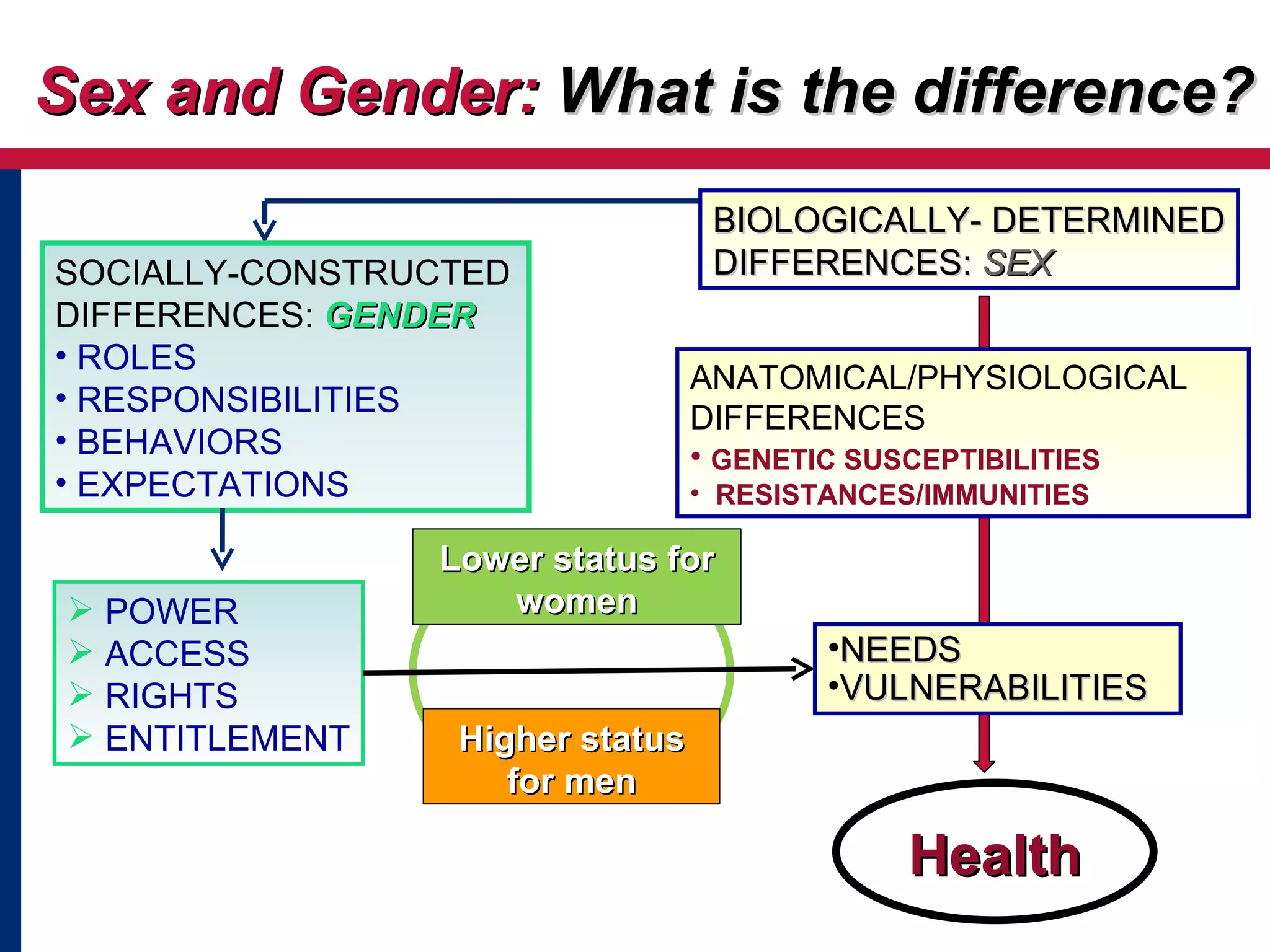 Sex and Gender: What is the difference? | PPT