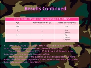 Gender neutrality for women in the military | PPTX