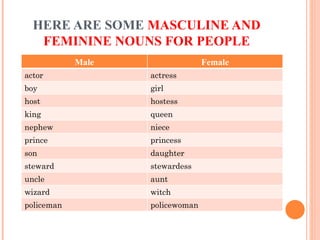 Gender of nouns | PPT