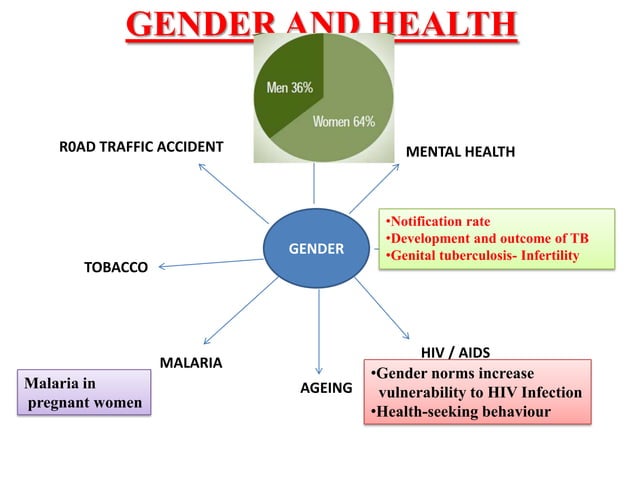 Gender perspectives of reproductive health | PPTX