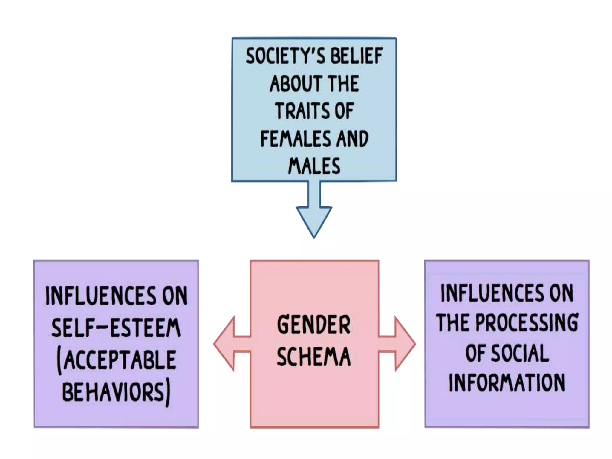 Gender role | PPTX