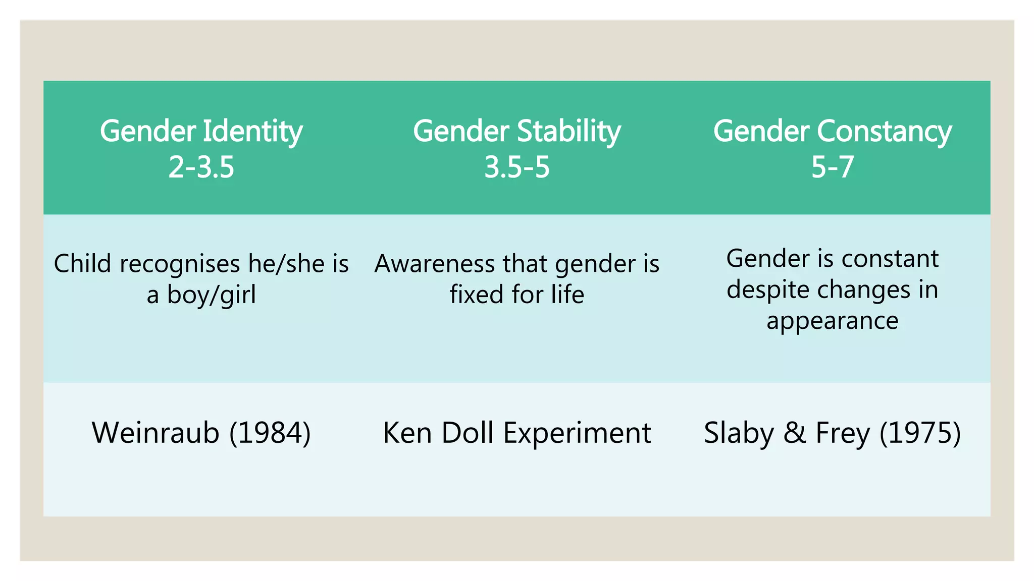 Gender schema | PPTX