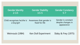 Gender schema | PPTX