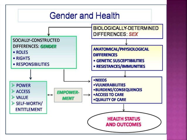 Gender sensitivity issues and women empowerment | PPTX | Debated ...
