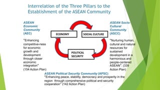 Gender, Society and ASEAN | PPTX