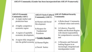 Gender, Society and ASEAN | PPTX | Business and Finance
