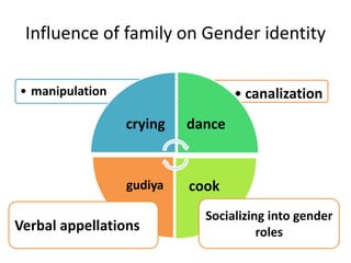 Gender Influence if family on gender identity | PPTX