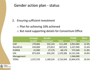Gender agenda in the Livestock and Fish program | PPT