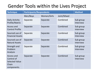 Introduction to gender analytical tools in the agricultural sector and ...