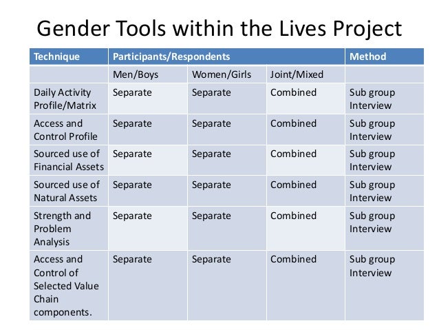 Introduction To Gender Analytical Tools In The Agricultural Sector An…