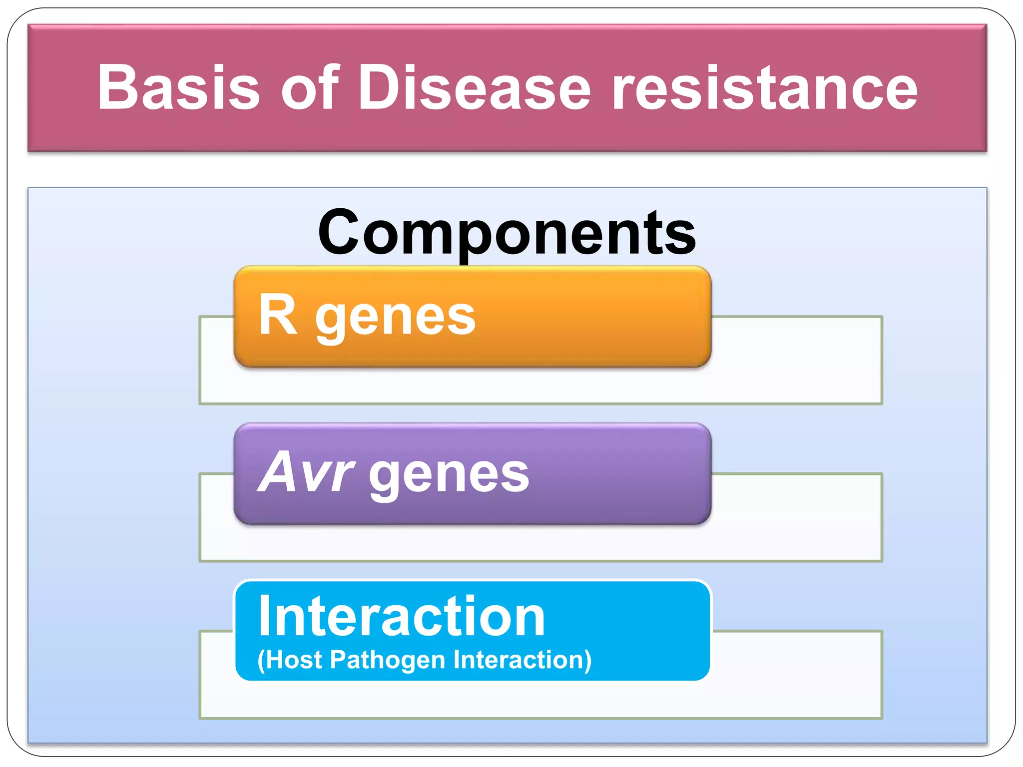 Gene for-gene hypothesis & its validty in the present scenario | PPTX