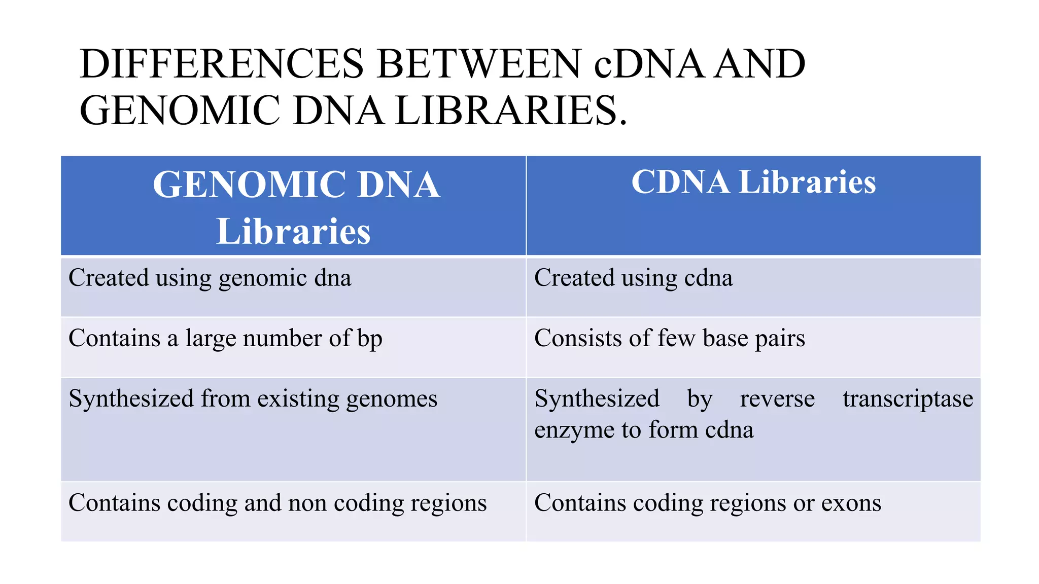 Gene cloning | PPTX