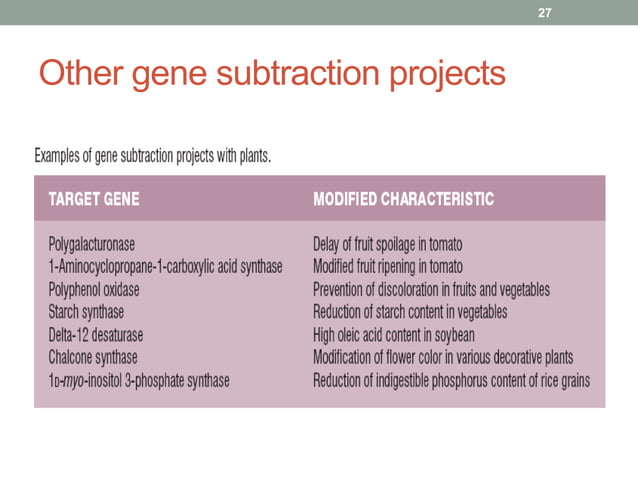Gene cloning in agriculture | PPTX