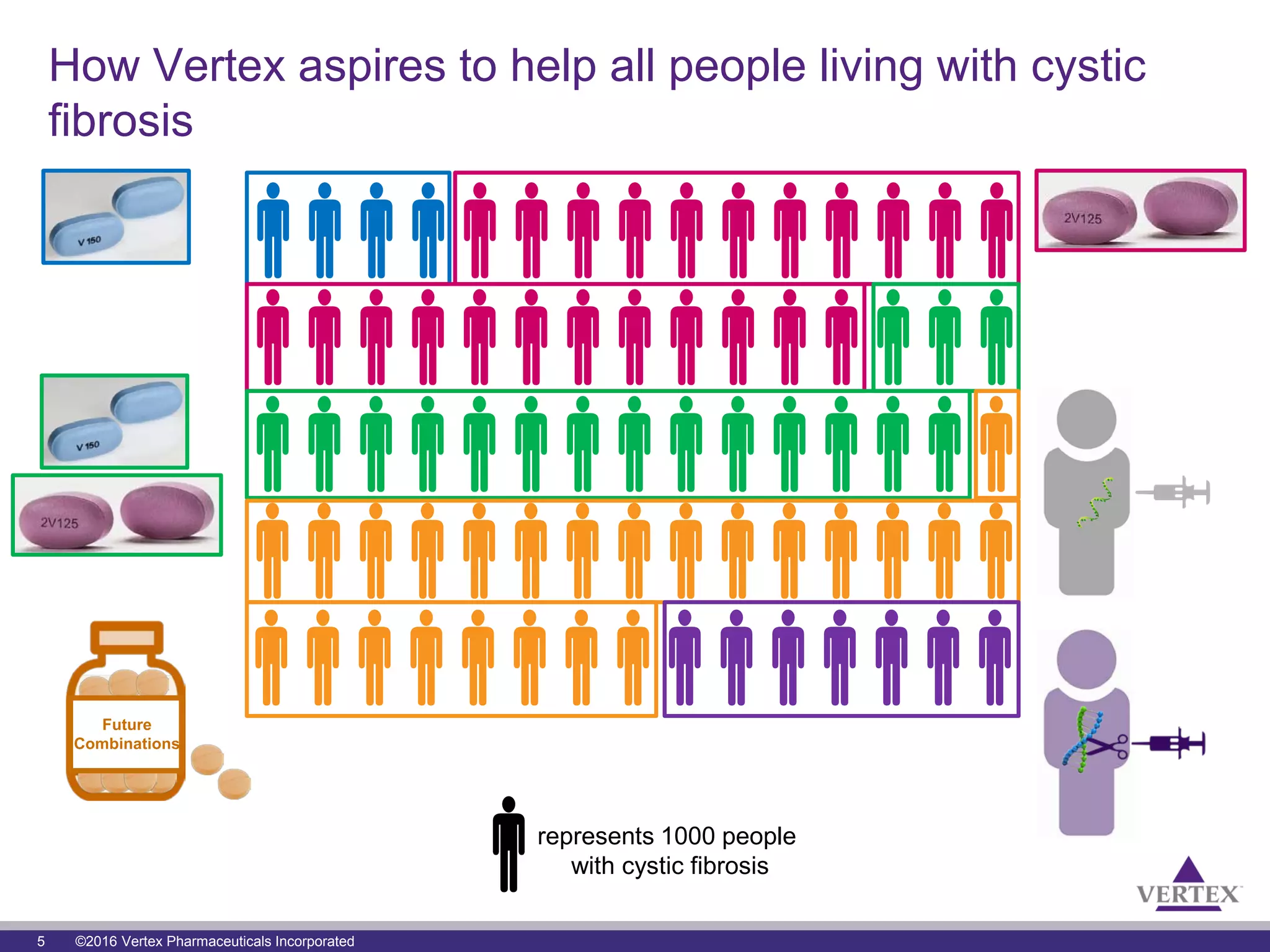 Gene editing to treat cystic fibrosis_Vertex | PPT