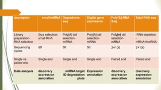 Gene expression profiling | PPTX