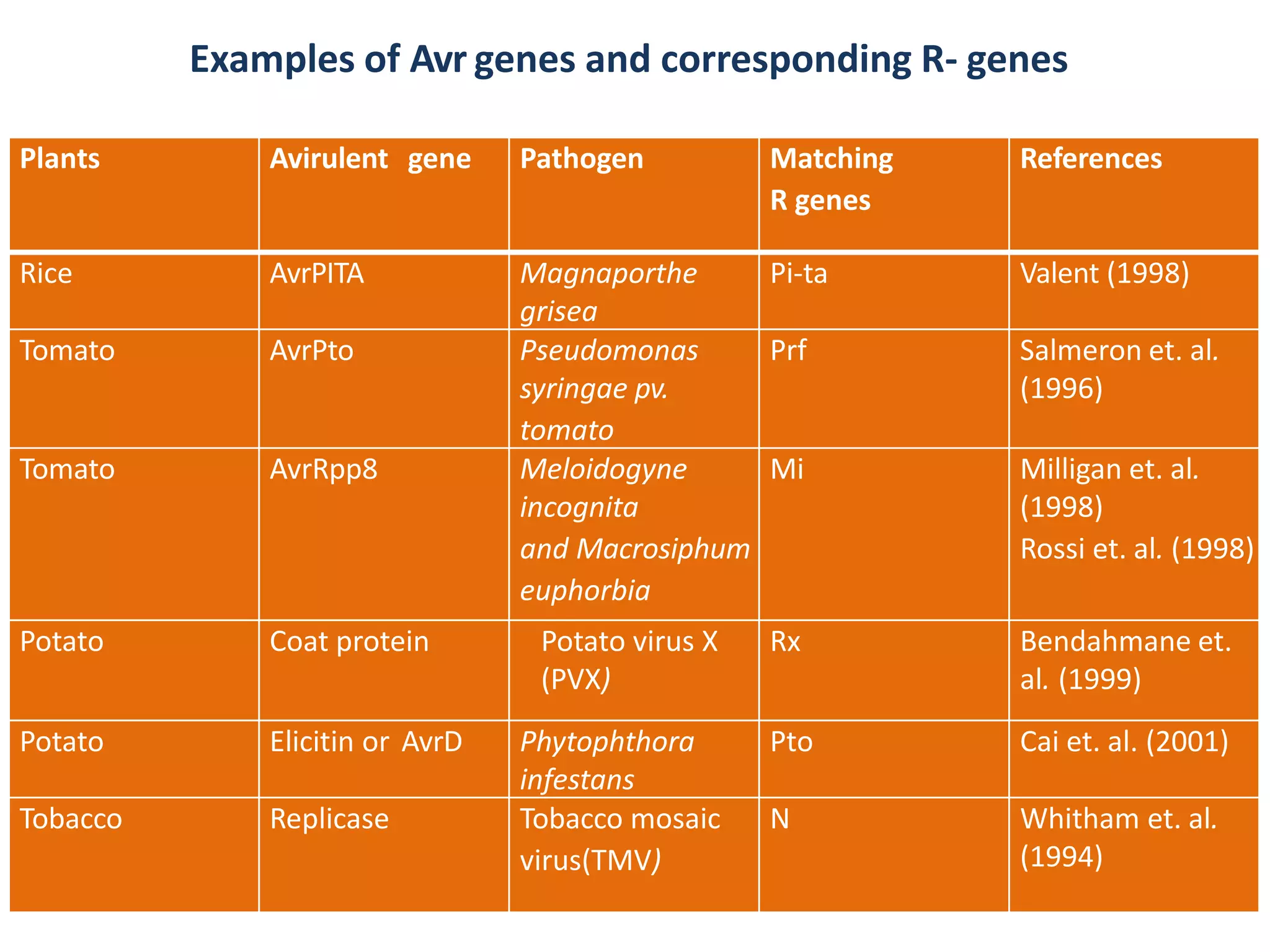 Gene for gene hypothesis | PPTX