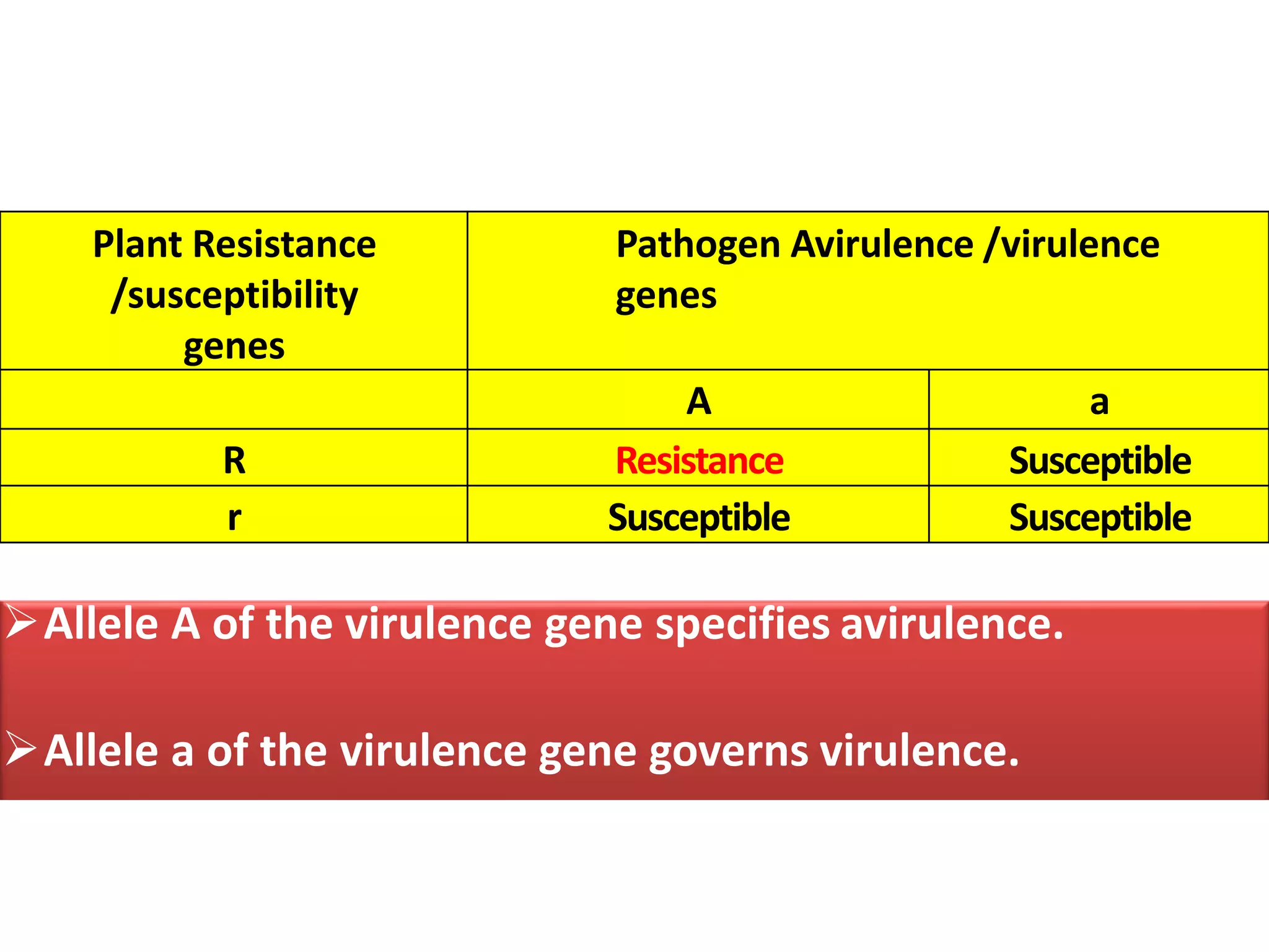 Gene for gene hypothesis | PPTX