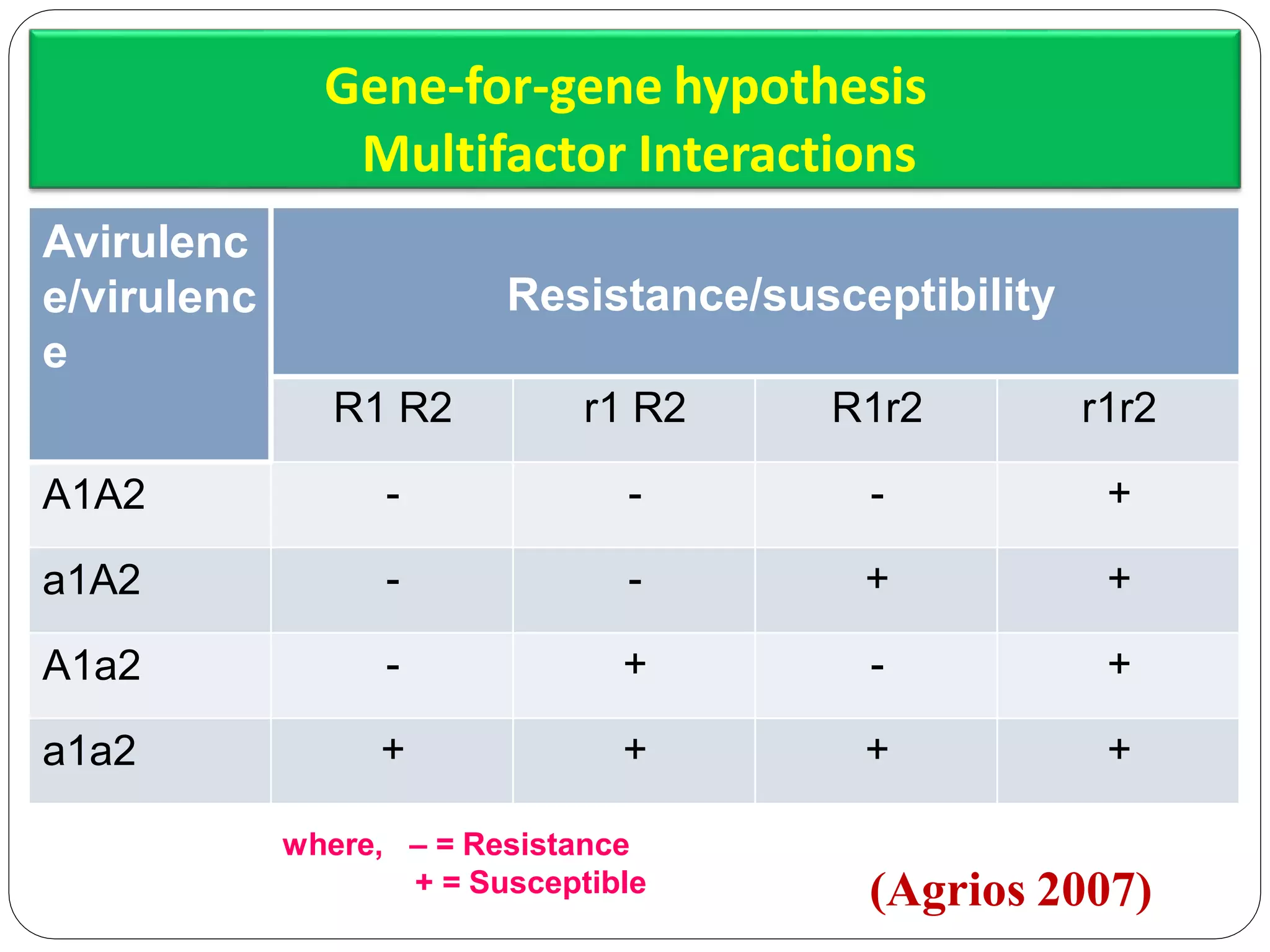 Gene for gene hypothesis | PPTX