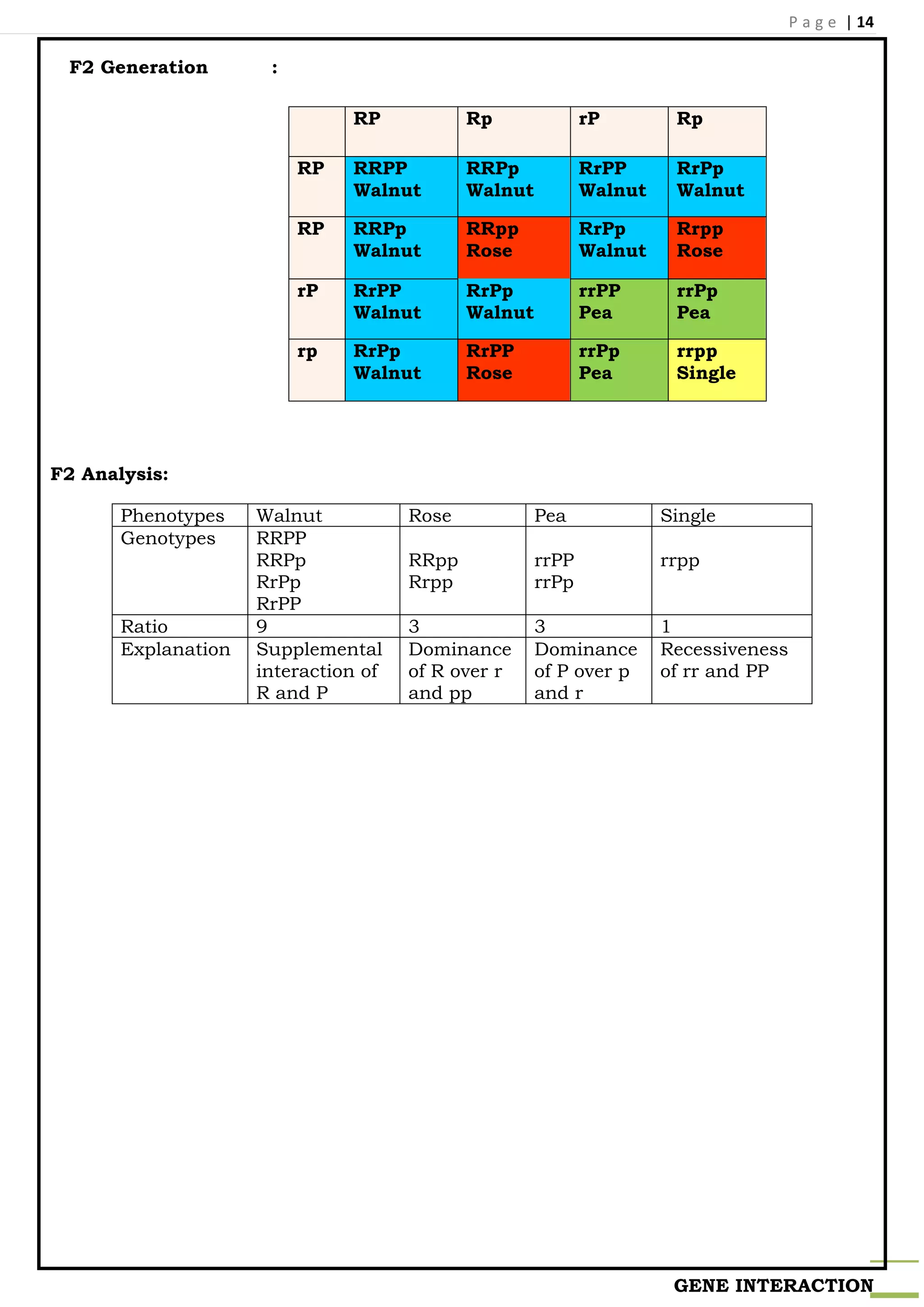 Gene interaction -Complementary, Supplementary,Dominant Epistasis ...